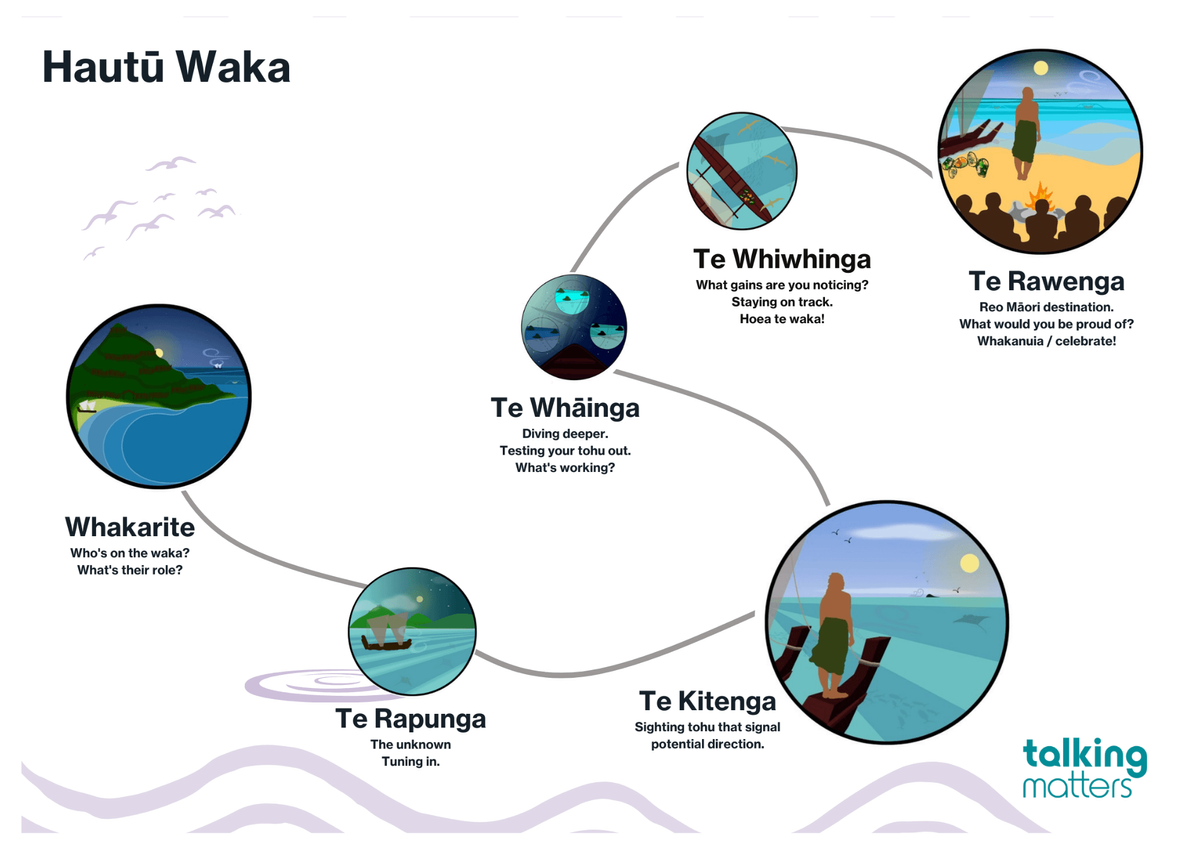 Hautū Waka | Talking Matters