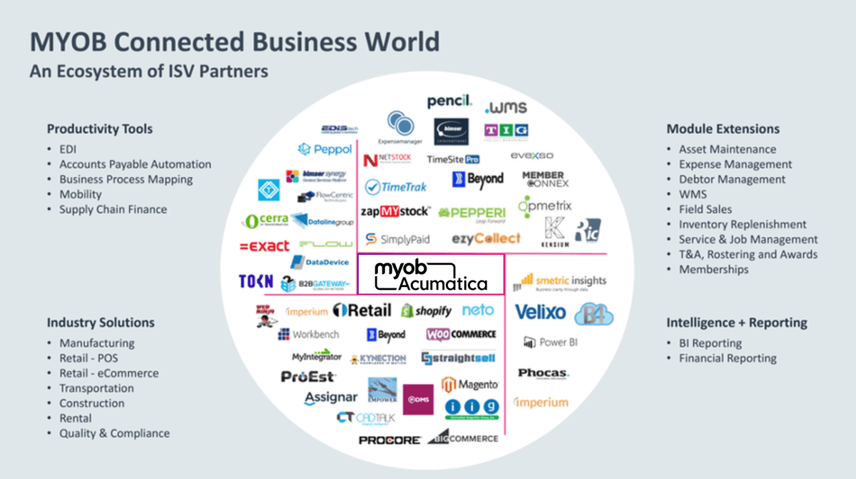 MYOB Acumatica Add-ons And Integrations | Helm Business Information Systems