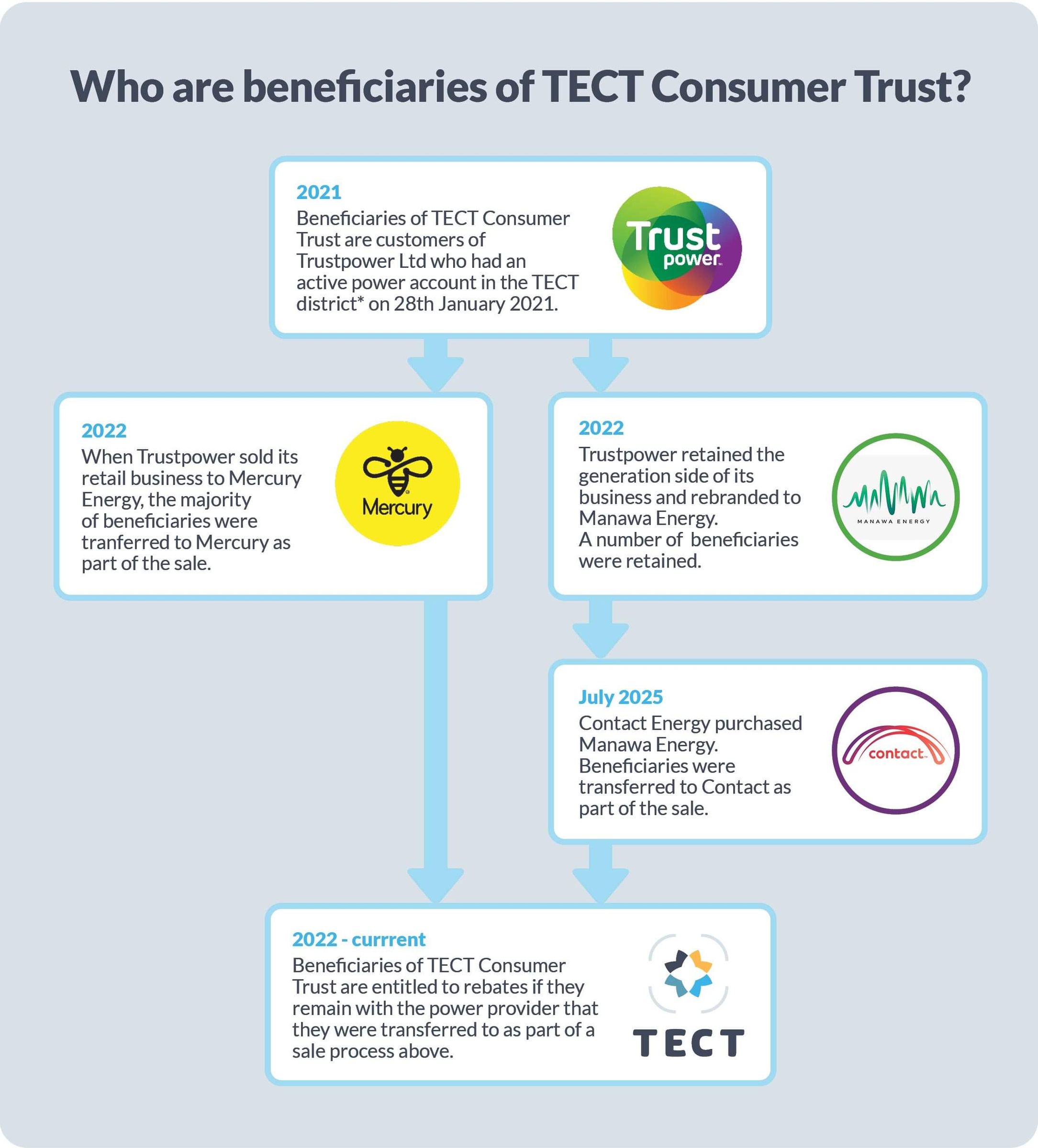 About the TECT Rebate | TECT