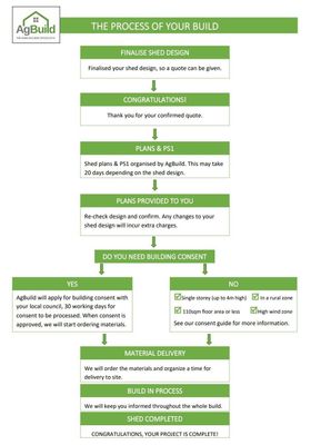 AgBuild Process | How We Build with You in Mind