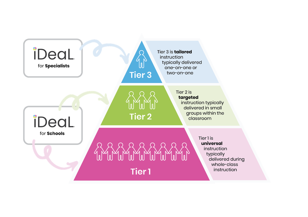 A Structured Literacy framework for Schools and Specialists | Learning ...