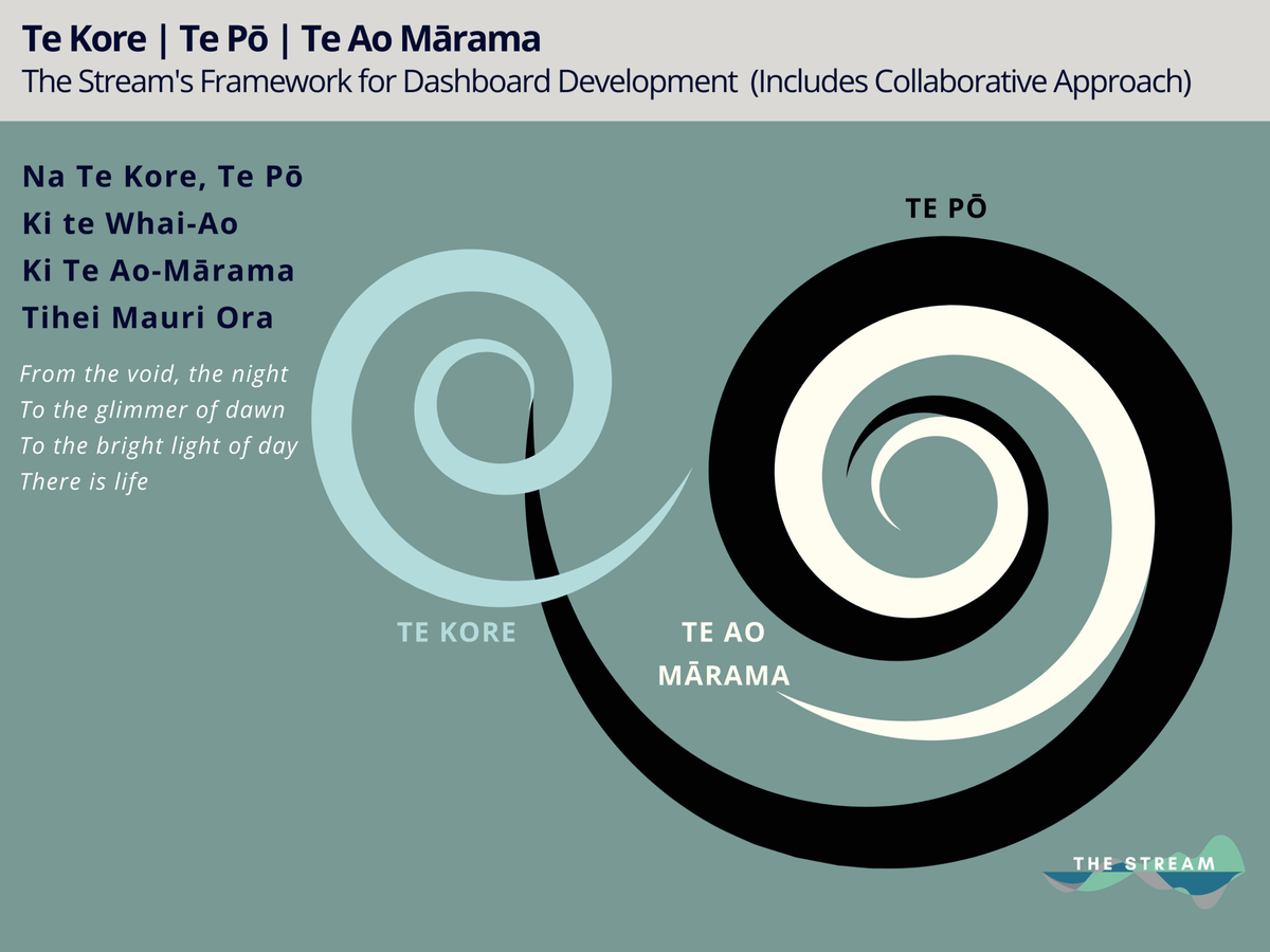 Te Kore, Te Pō, Te Ao Mārama | The Stream Ltd