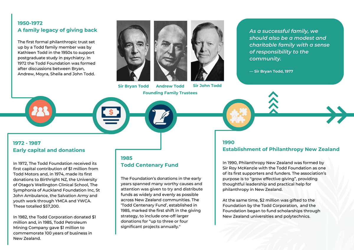 Our History | Todd Foundation