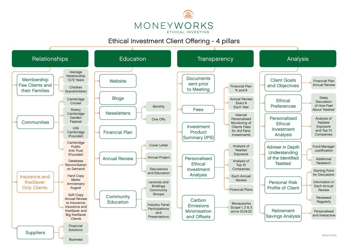 Moneyworks Client Offering | Moneyworks NZ Ltd