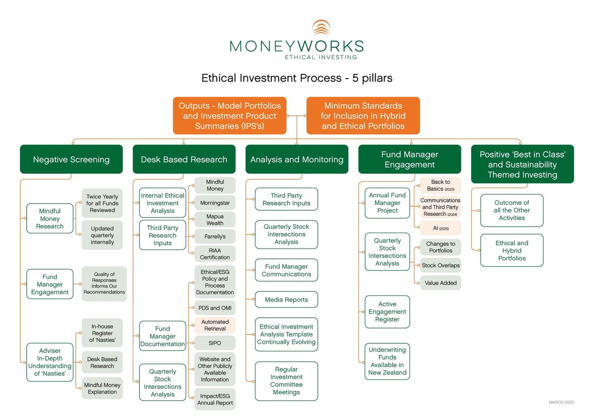 Investment Process Diagram | Moneyworks NZ Ltd