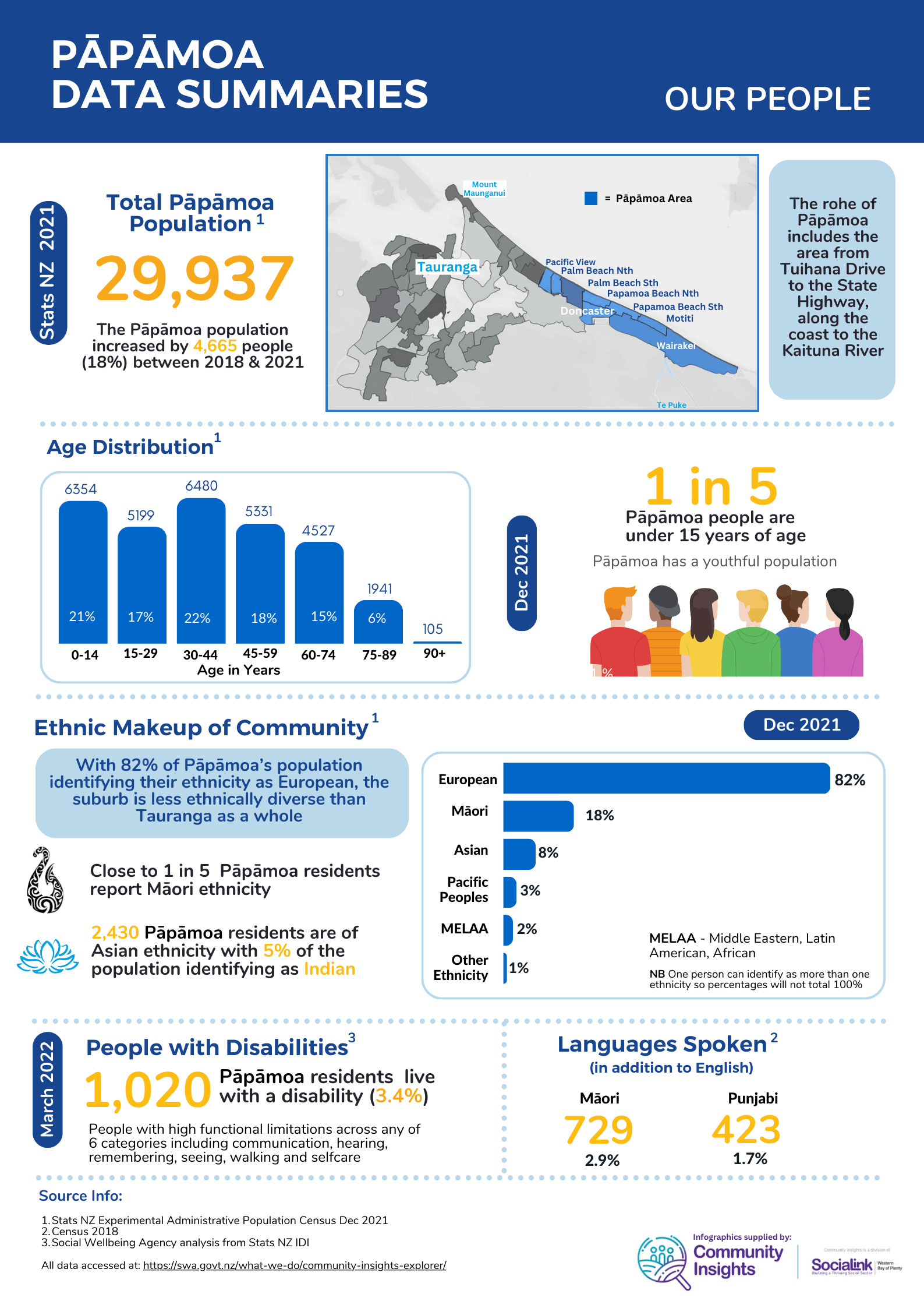 CI Local Infographics | Community Insights