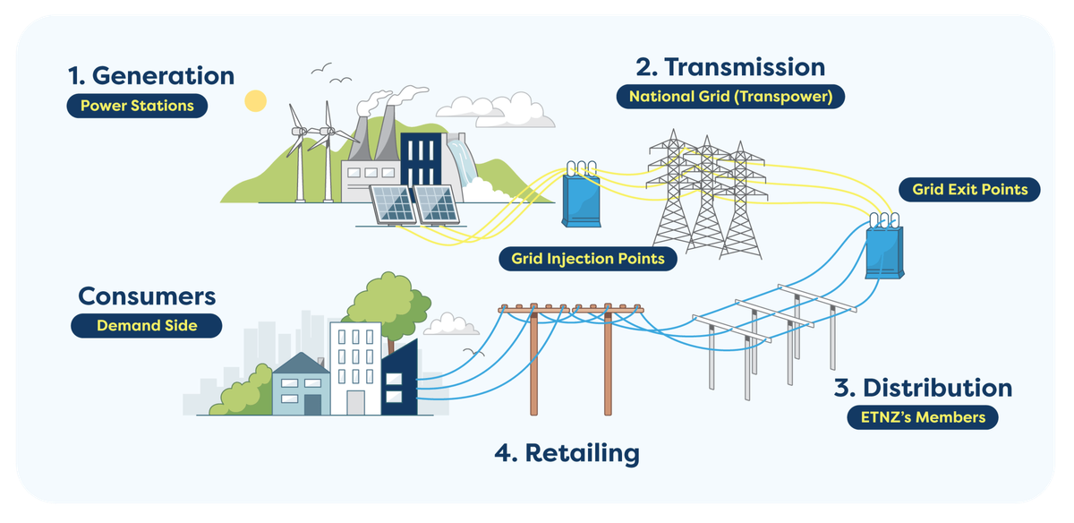 Electricity Industry | ETNZ Energy Trusts of New Zealand Inc