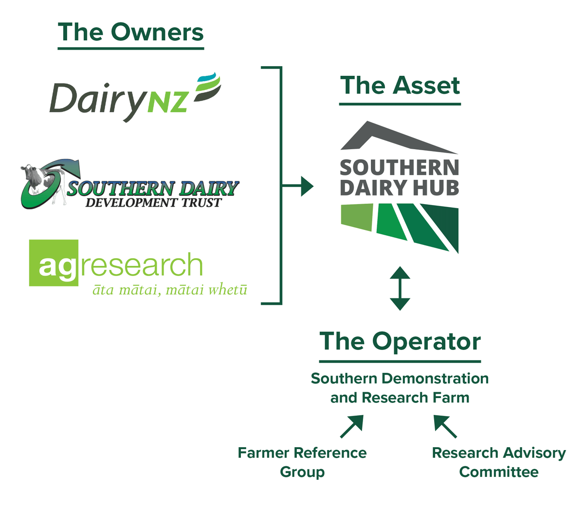 Previous Structure | Southern Dairy Hub