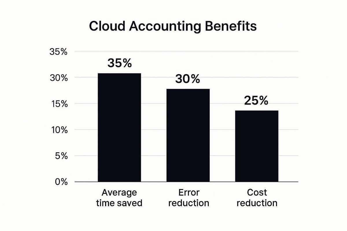 Ultimate Guide to Cloud-Based Accounting Software | Simplified Office ...