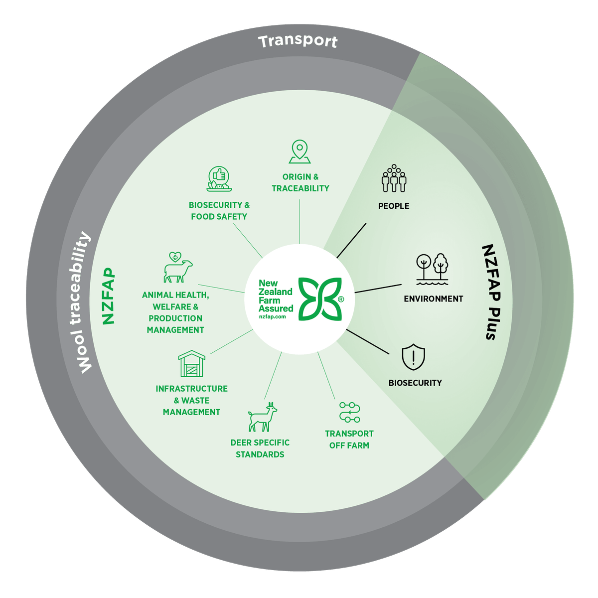 Programmes | NZ Farm Assurance Incorporated