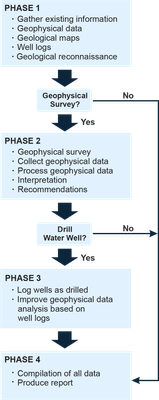 Ground Water Investigations | Southern Geophysical
