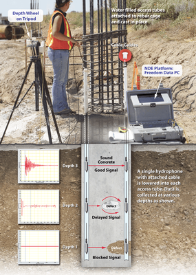 Pile Testing | Southern Geophysical