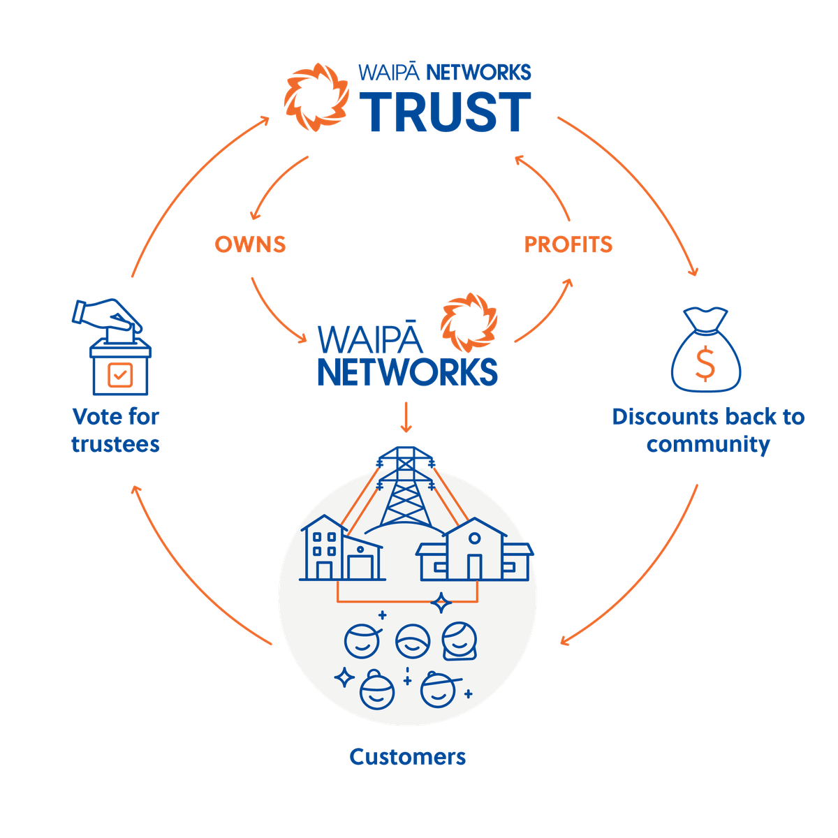 Home | Waipa Networks Trust