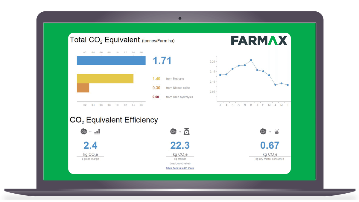 FARMAX | FarmIQ | Modelling and decision support for farmers