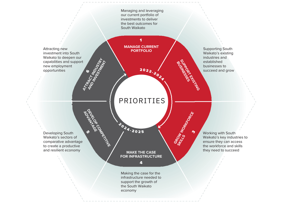 SWIFT Strategy | South Waikato Investment Fund Trust (SWIFT)