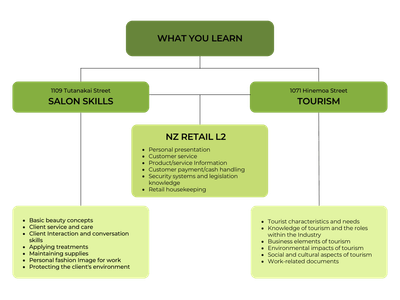 Tourism and Salon Skills | Service Skills Centre