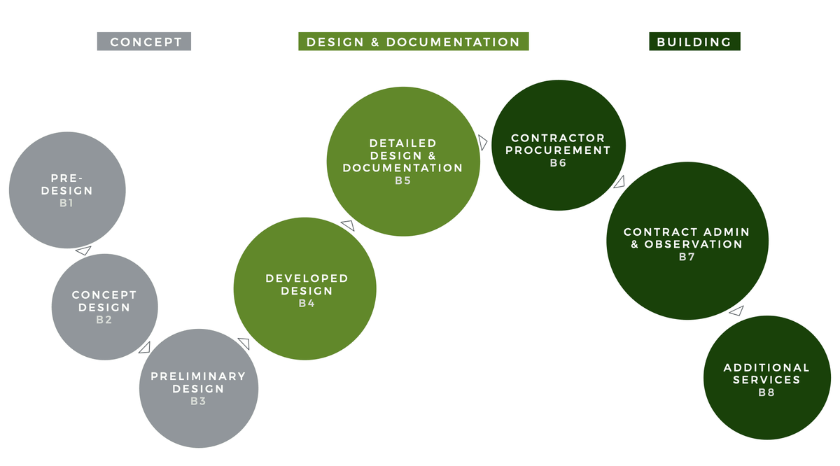 Our Process | Studio 26 Architects