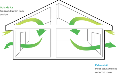 Smartvent Installation NZ | Improve Air Quality at Home | TB Electrical